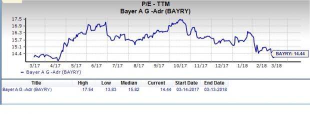 Here's Why Bayer (BAYRY) Appears to be a Solid Value Stock - Обсуждение ...